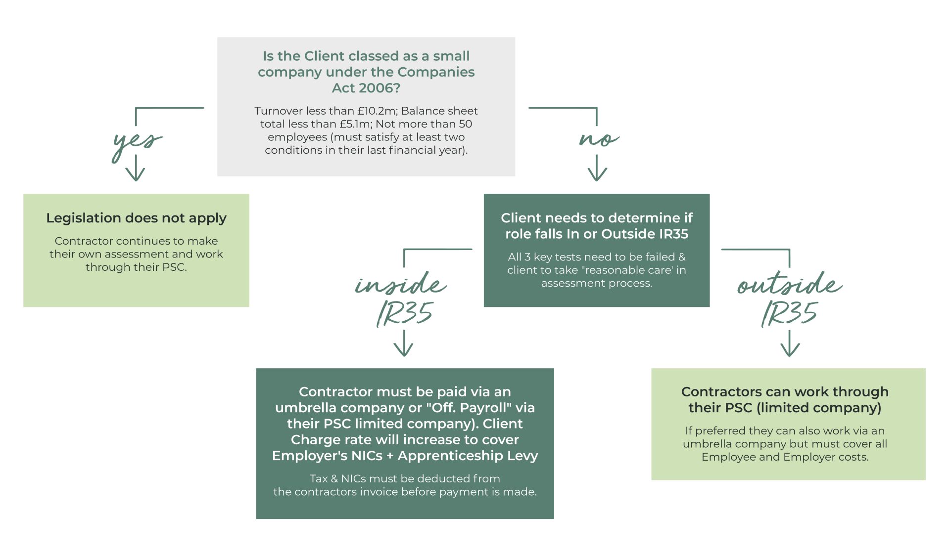 IR35 Advice - Eton Bridge Partners